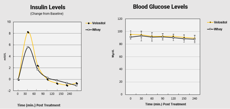 Beyond Raw Dynamic Gainer: More Mass with Velositol