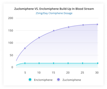 Is Enclomiphene the Testosterone-Enhancing Drug We've Been Looking For?