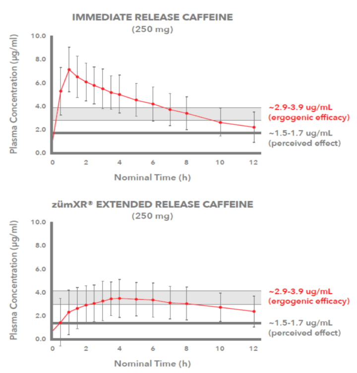 zümXR: Extended and Delayed Released Caffeine from PLT Health