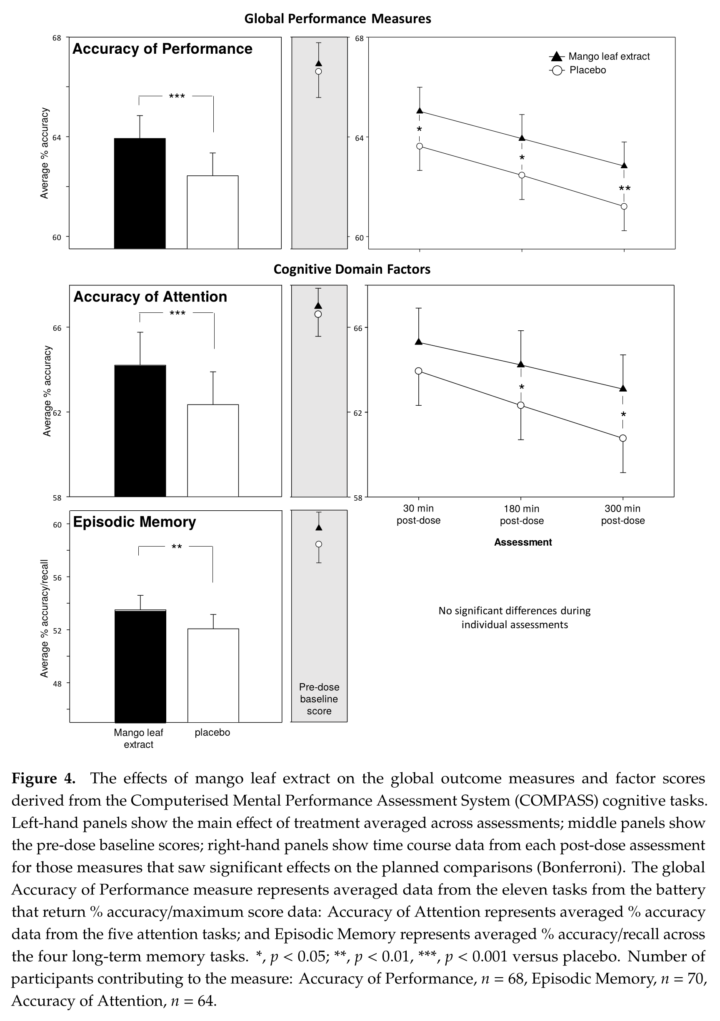 Zynamite: Next-Generation Brain and Body Support from Mangiferin